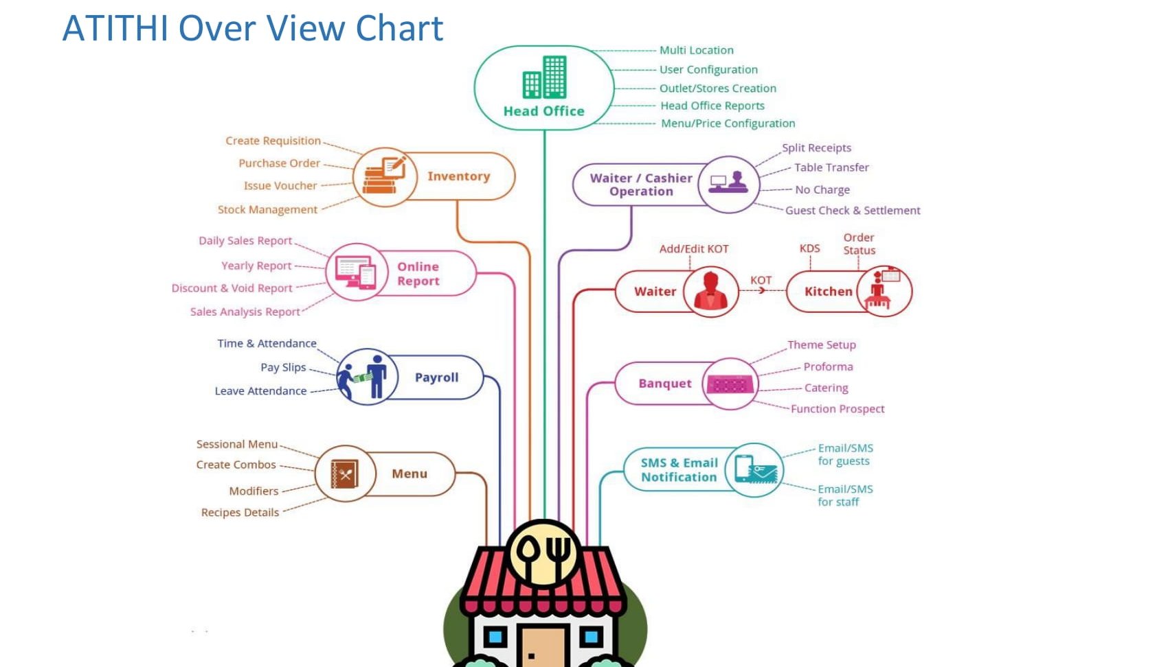 Atithi Manager - Web Zone IT Solution Pvt. Ltd.